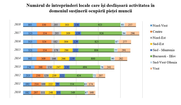 Evolutii la nivelul intreprinderilor sociale care sustin ocuparea